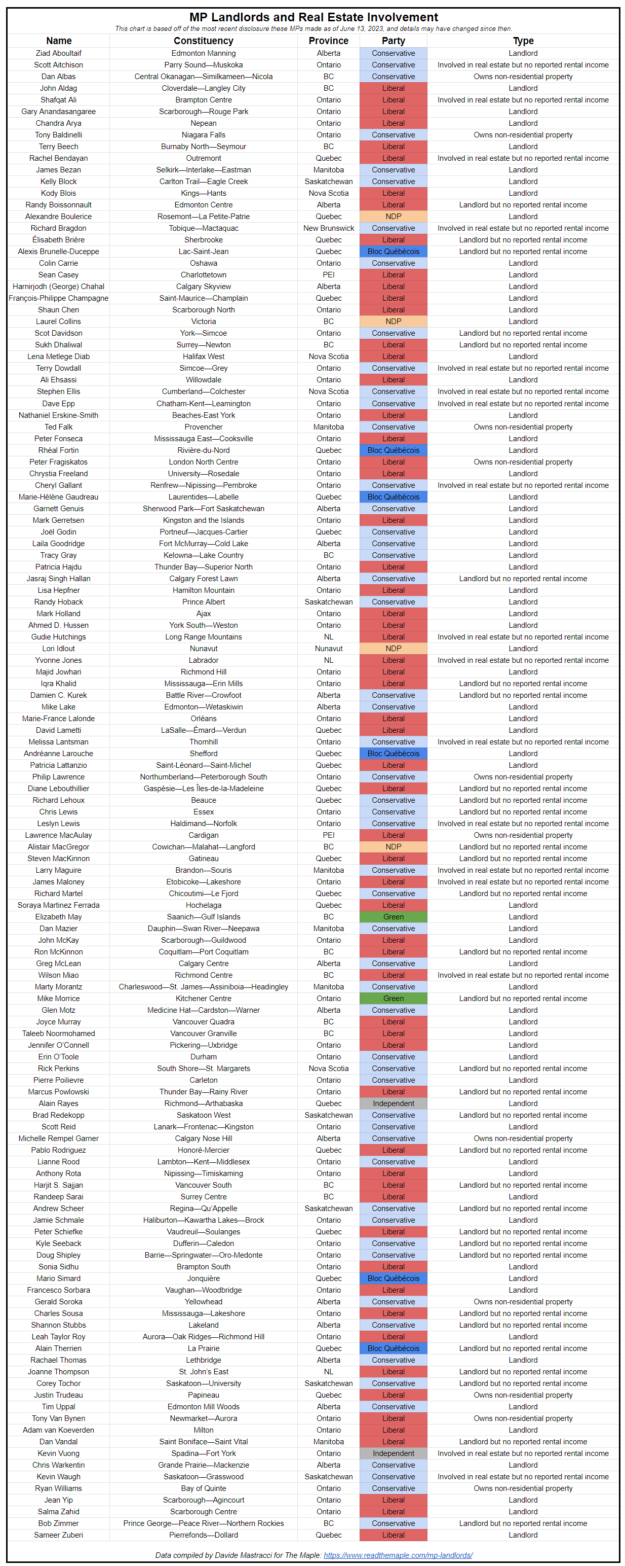 Find Out If Your MP Is A Landlord Or Invested In Real Estate