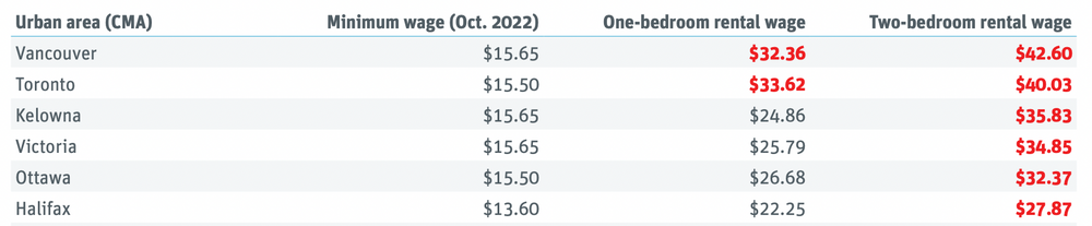 Minimum Wages Far Short Of Income Needed To Afford Rent
