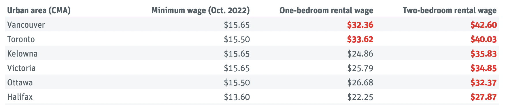 Minimum Wages Far Short Of Income Needed To Afford Rent