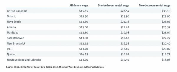 Minimum Wages Far Short Of Income Needed To Afford Rent